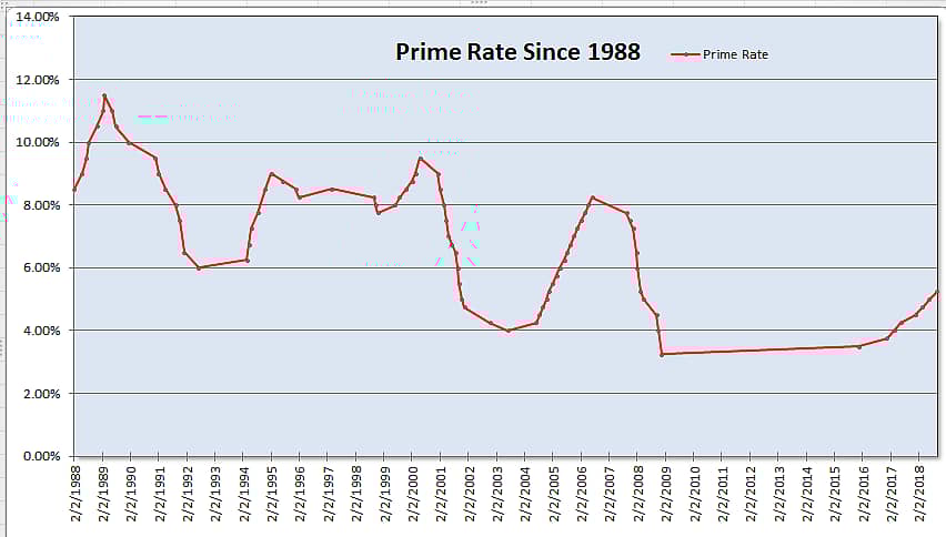 Prime Rate Chart - Eastern Funding